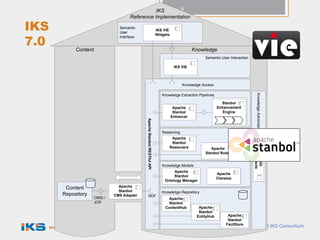 Introduction to the IKS 7.0 Technology Stack | PDF