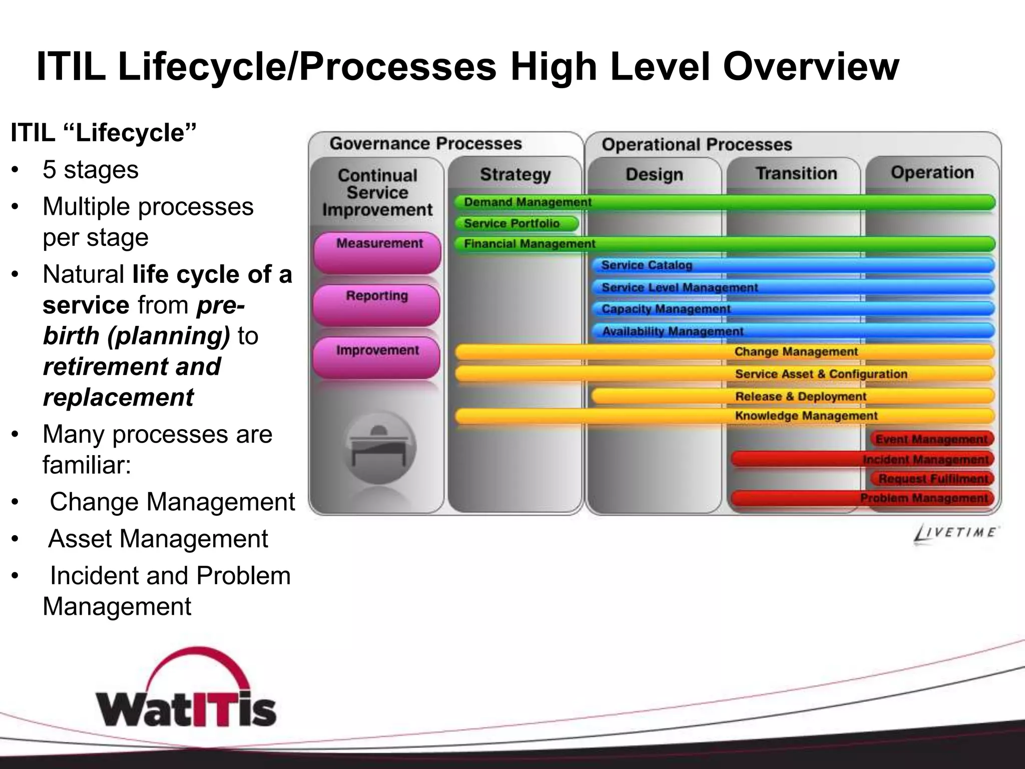 Intro-to-ITIL-WatITis2012.pptx