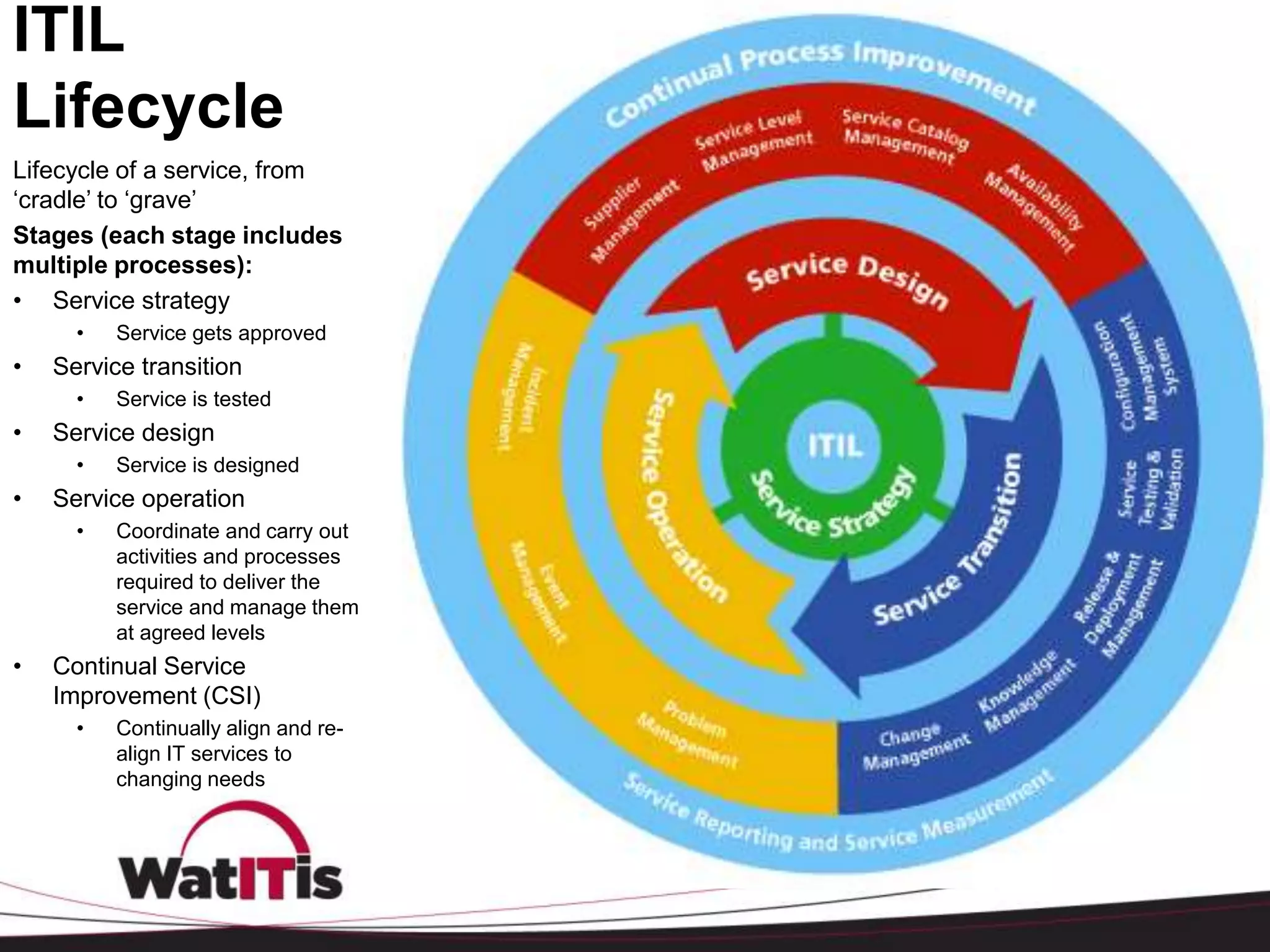 Intro-to-ITIL-WatITis2012.pptx