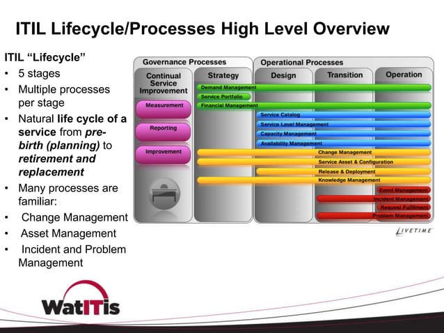 Intro-to-ITIL-WatITis2012.pptx