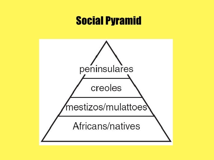 Intro to Latin America