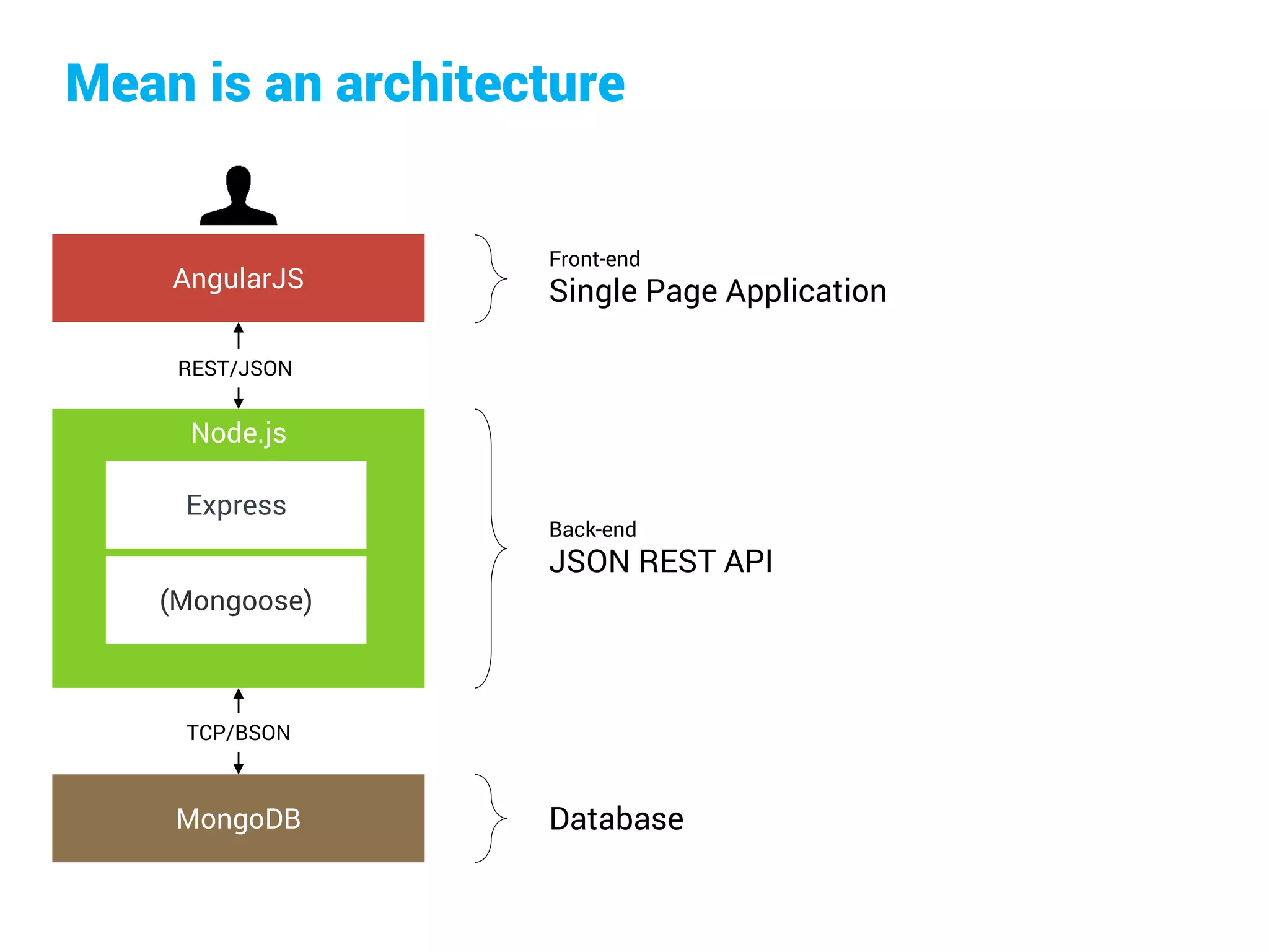 Introduction to the MEAN stack | PDF