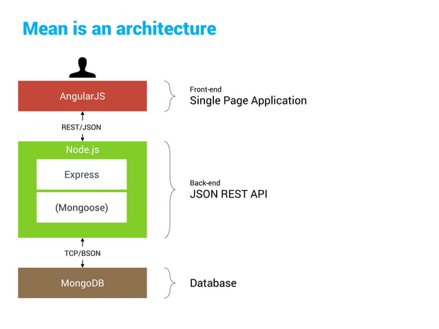 Introduction to the MEAN stack | PDF