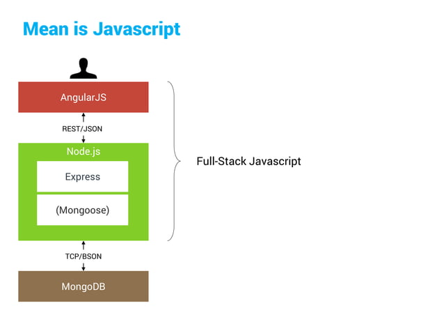 Introduction to the MEAN stack | PDF
