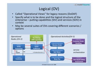 Introduction to MODAF v1.2 | PDF