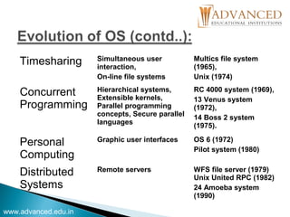 Intro to os | PPT