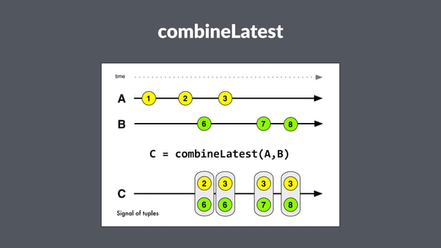 Introduction to reactive programming & ReactiveCocoa | PPT