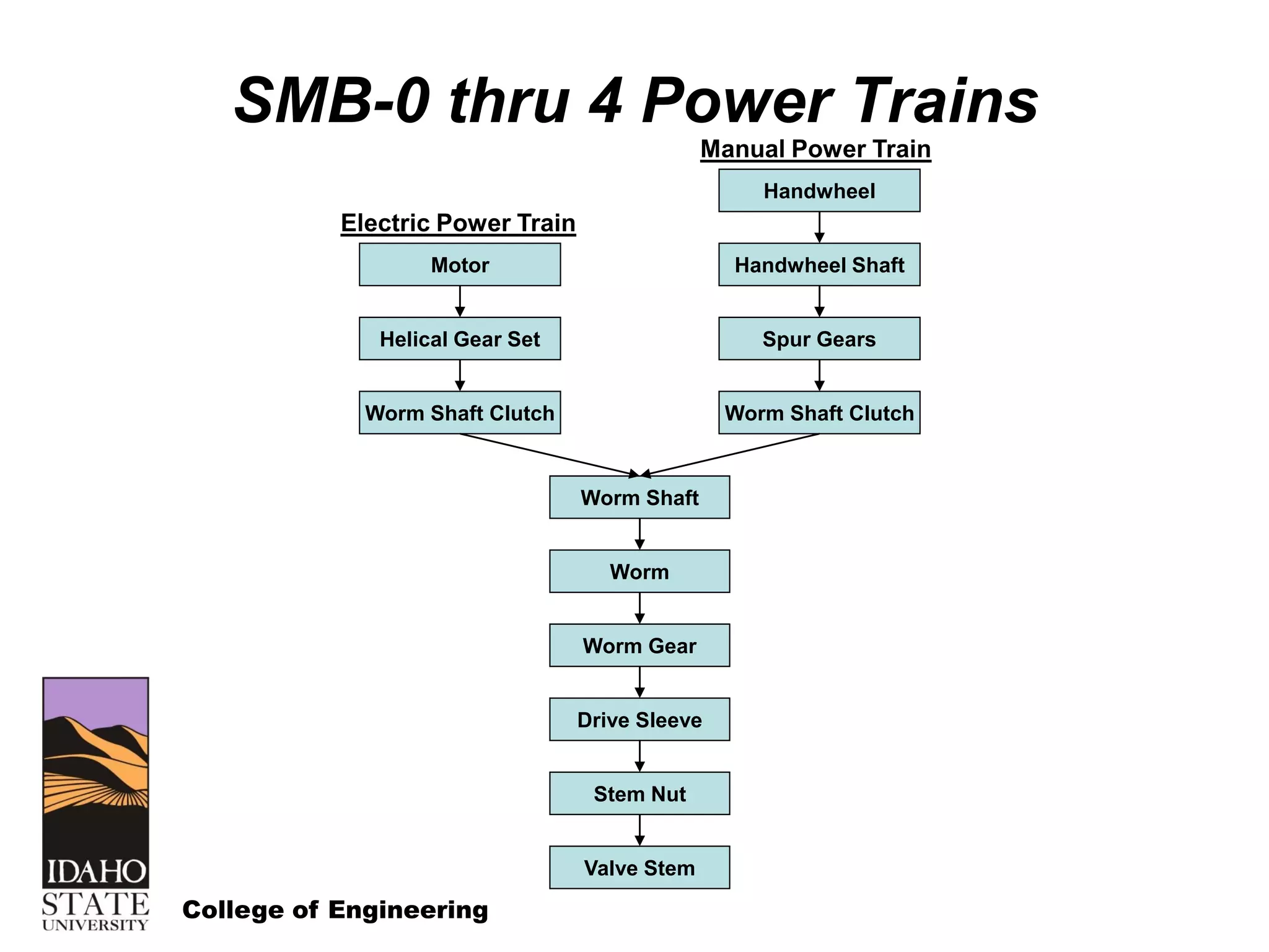 NRC Course on Motor Operated Valves and Limitorque | PDF