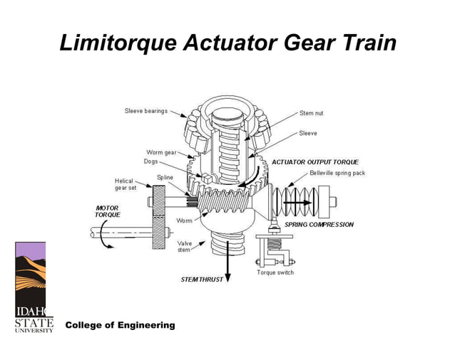 NRC Course on Motor Operated Valves and Limitorque | PDF | Off-Road ...
