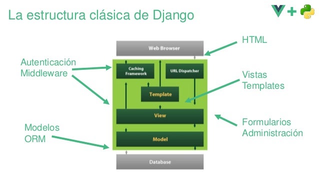 Django + Vue, JavaScript de 3ª generación para modernizar Django