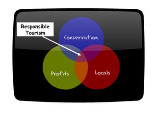Introduction to Responsible Tourism | PPT
