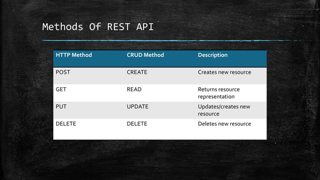 introduction about REST API | PPTX