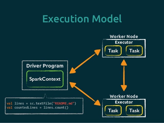 Introduction to Apache Spark