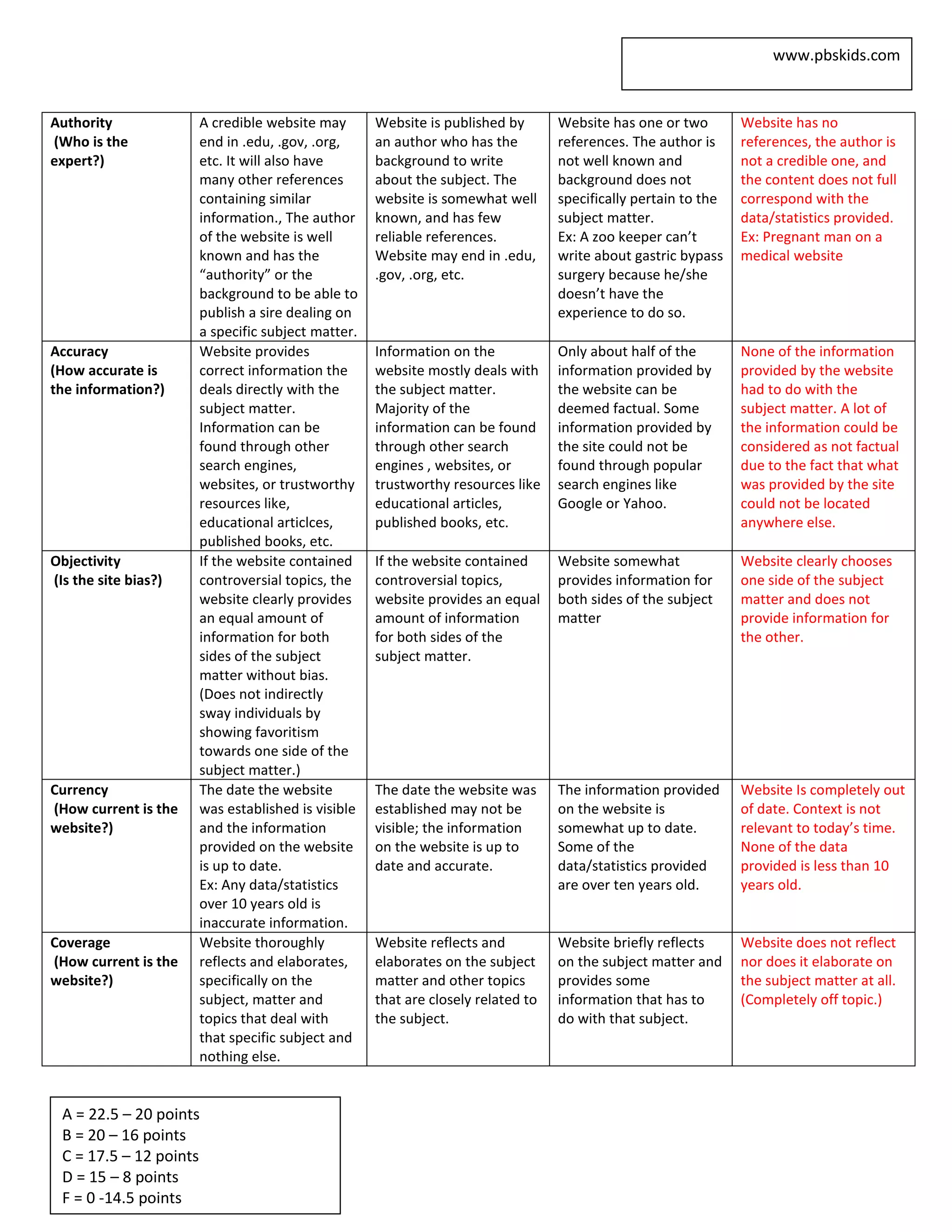 Intro2 tech rubric | DOCX | Search | Internet