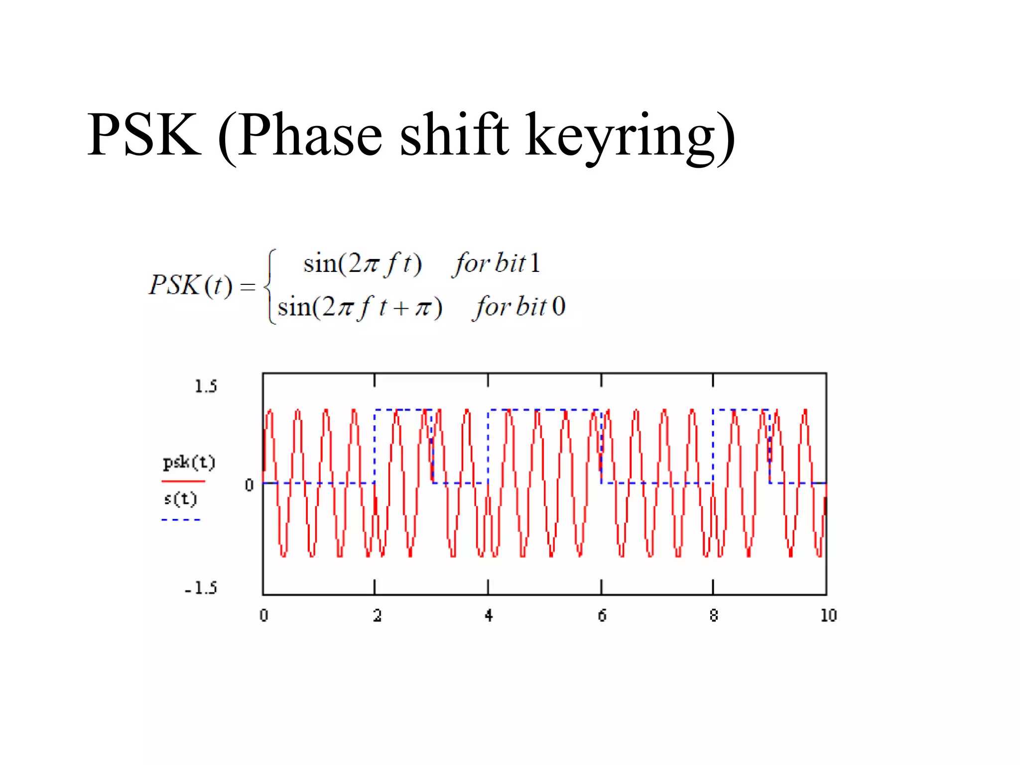 ASK FSK PSK Introduction | PDF