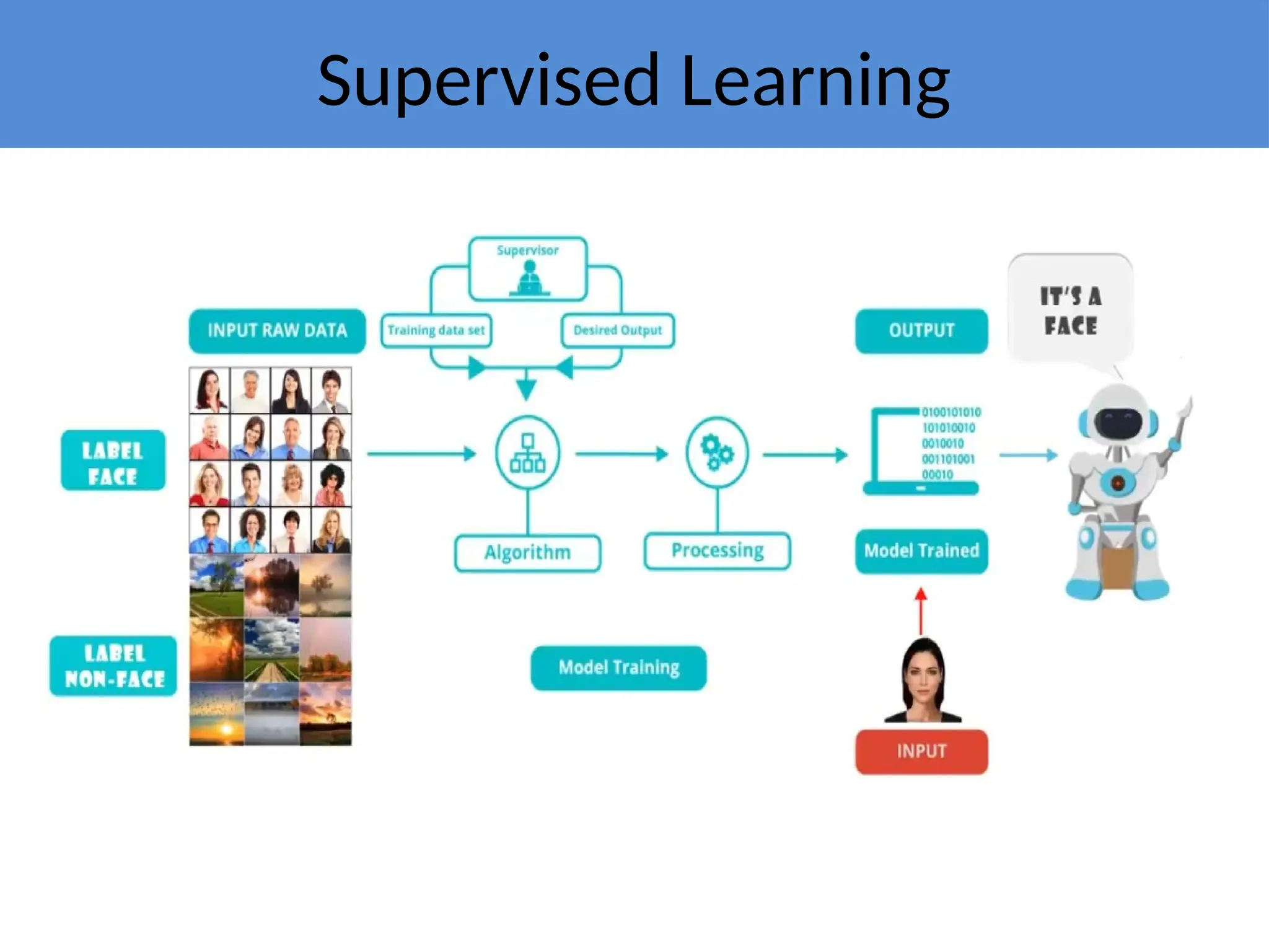 Machine Learning, its Introduction and types | PPTX