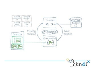 Introduction to Angular2 | PPT