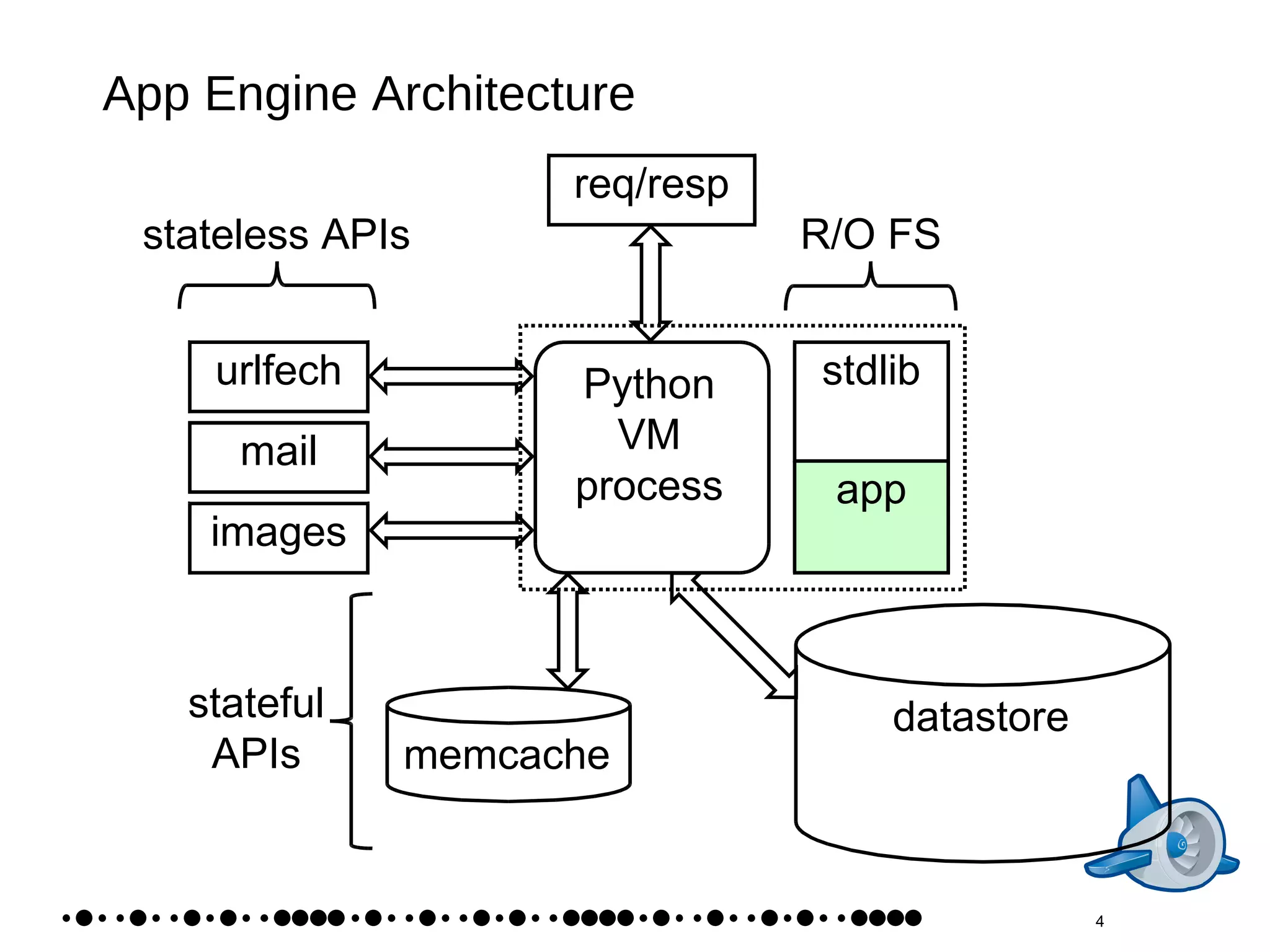 Google App Engine | PPT