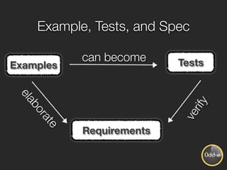 Introduction to Acceptance Test Driven Development | PPT