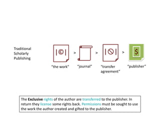 Author's Rights in 18 clicks | PPTX