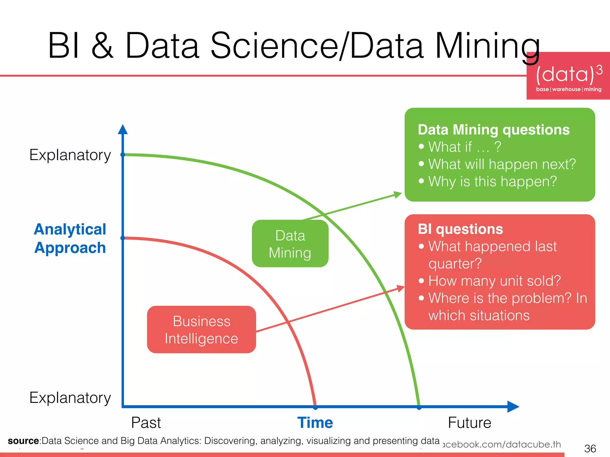 Introduction to Data Mining and Big Data Analytics | PPT