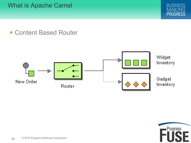 Apache Camel Introduction Pdf Programming Languages Computing 5051