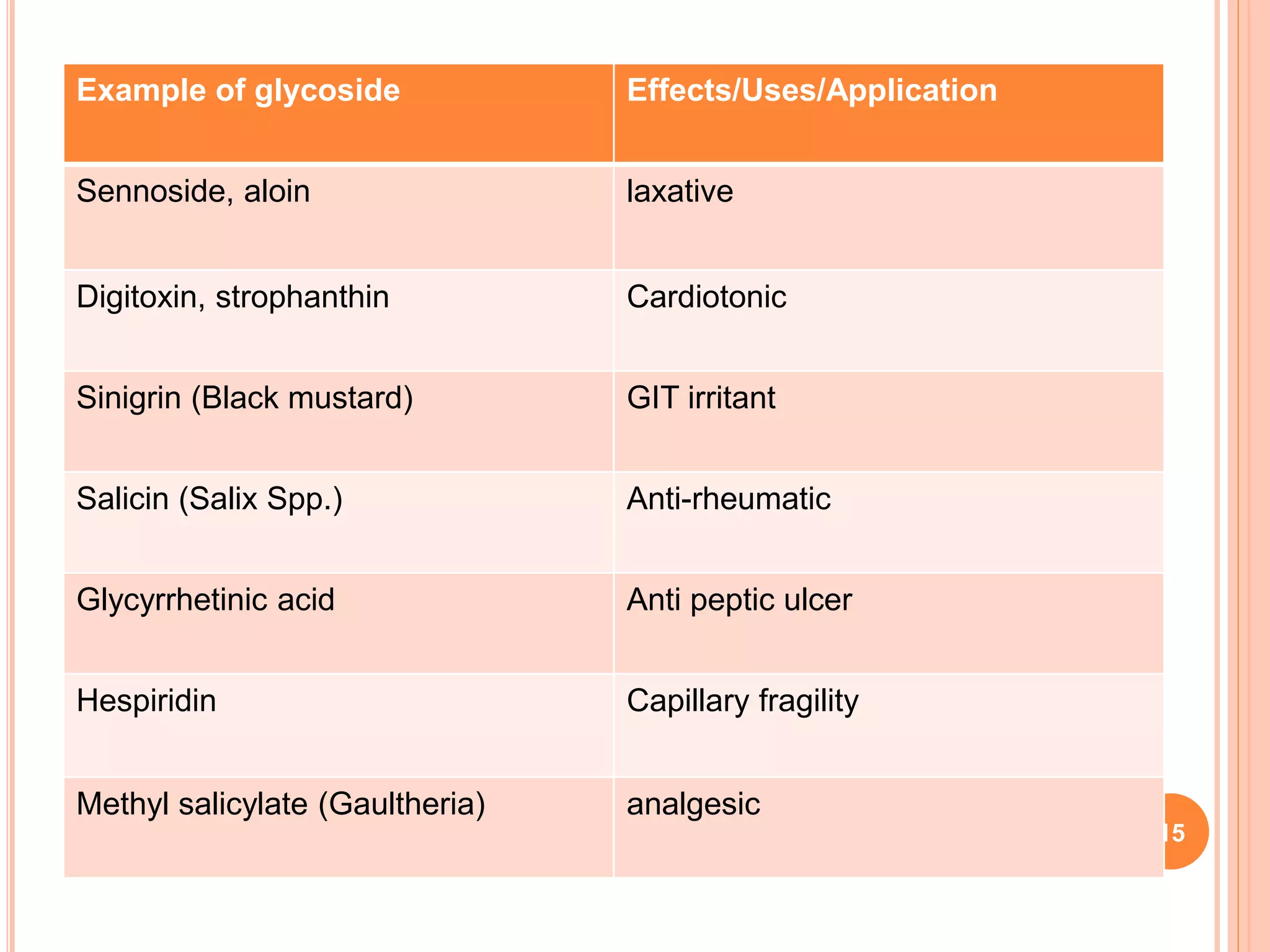 Intro & cardiac glycosides by pooja | PPTX