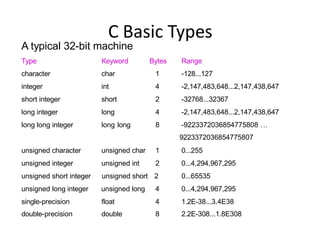 INTRO_C_LECTURE 2.pdf for computer programming | PDF