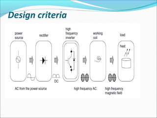 Induction Heating | PPT