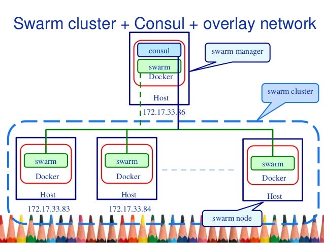 Introction To Docker Swarm