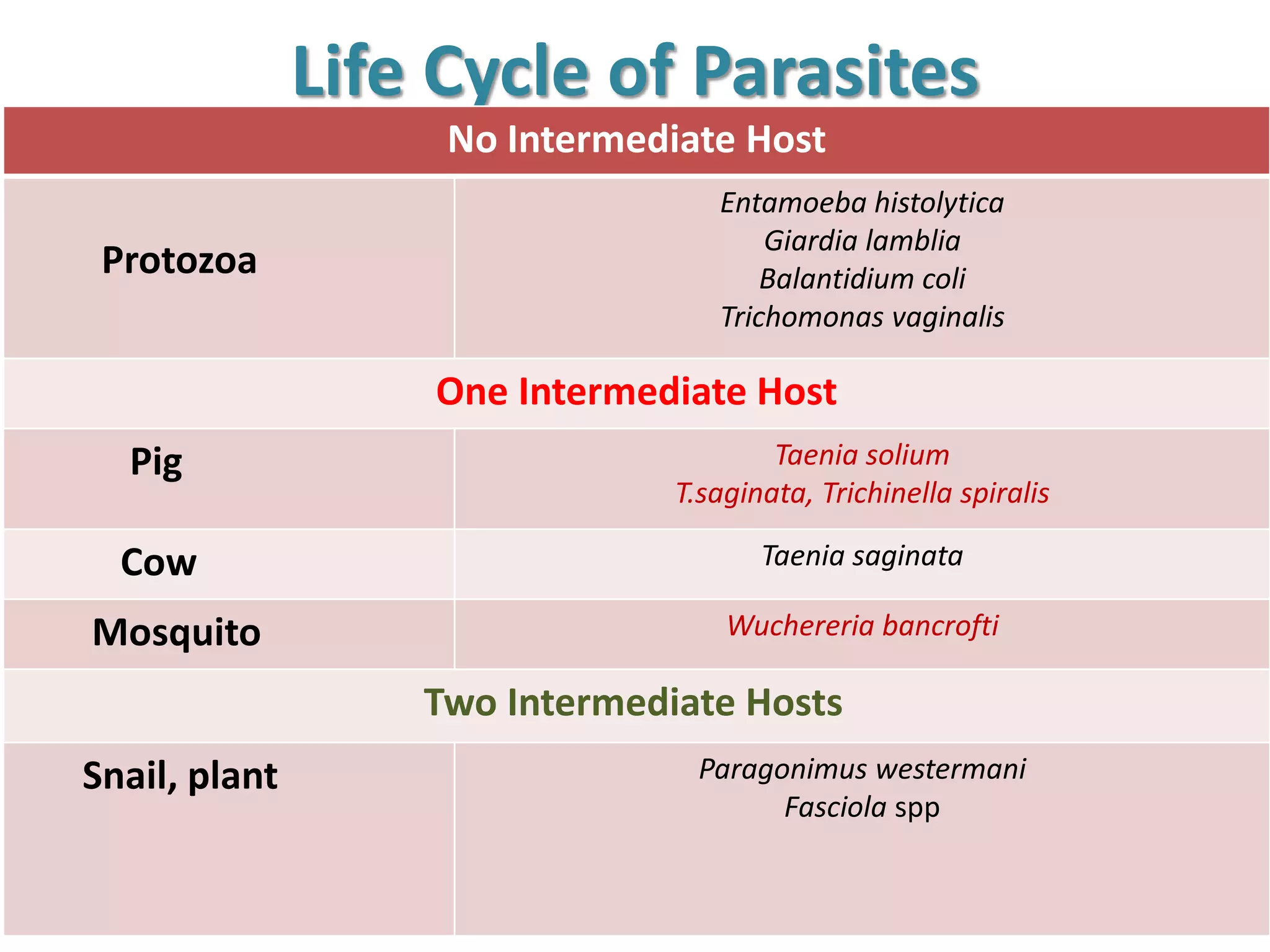 Introcuction to Medical Parasitology | PPTX