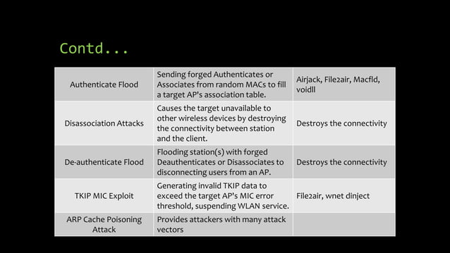 An Introduction Of Sql Injection Buffer Overflow And Wireless Attack Ppt 7321