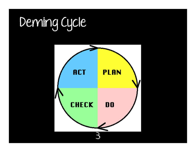 Intro deming cycle | PPT