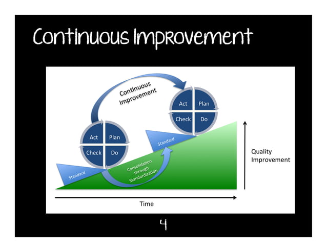 Intro deming cycle | PPT