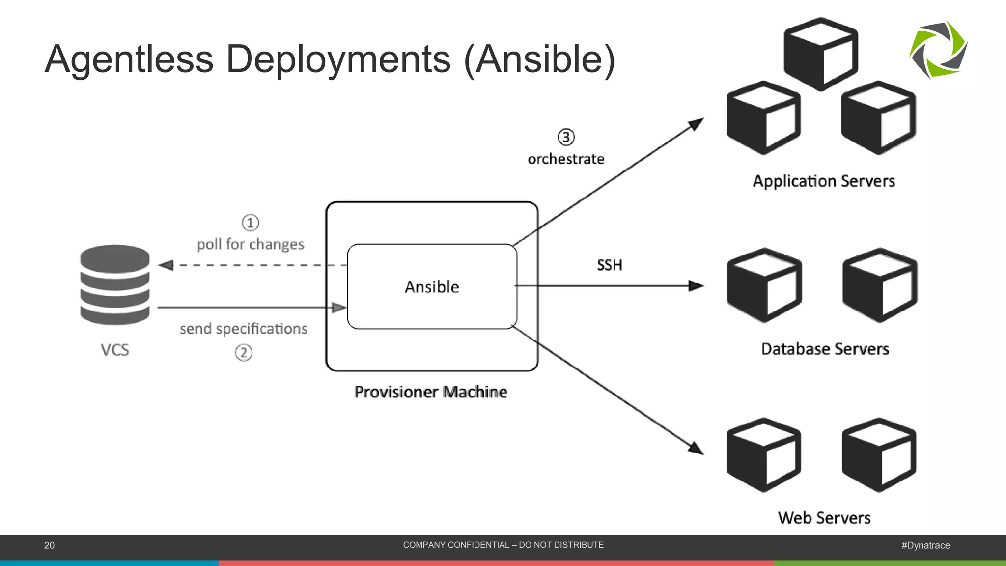 Introduction to Automated Deployments with Ansible | PPT Introduction to Automated Deployments with Ansible | PPT
