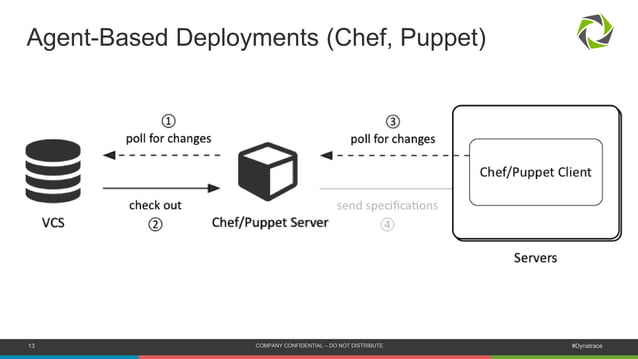 Introduction to Automated Deployments with Ansible | PPT Introduction to Automated Deployments with Ansible | PPT