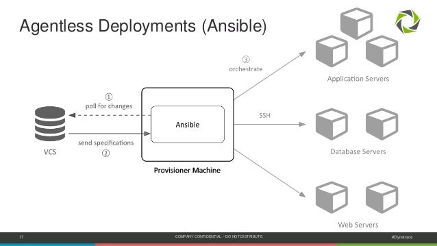 Introduction tov Automated Deployments with Ansible Introduction tov Automated Deployments with Ansible