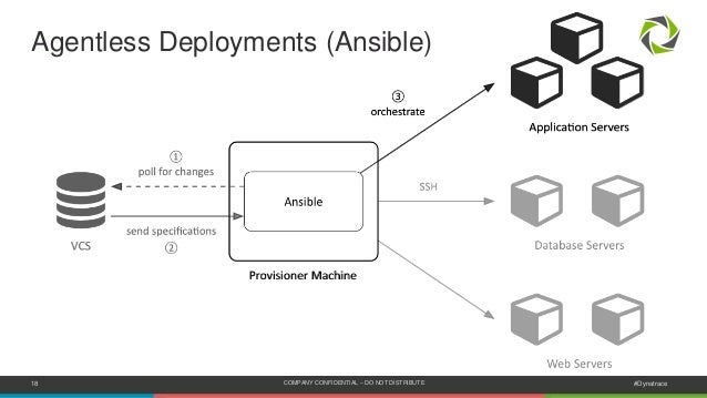 Introduction tov Automated Deployments with Ansible Introduction tov Automated Deployments with Ansible
