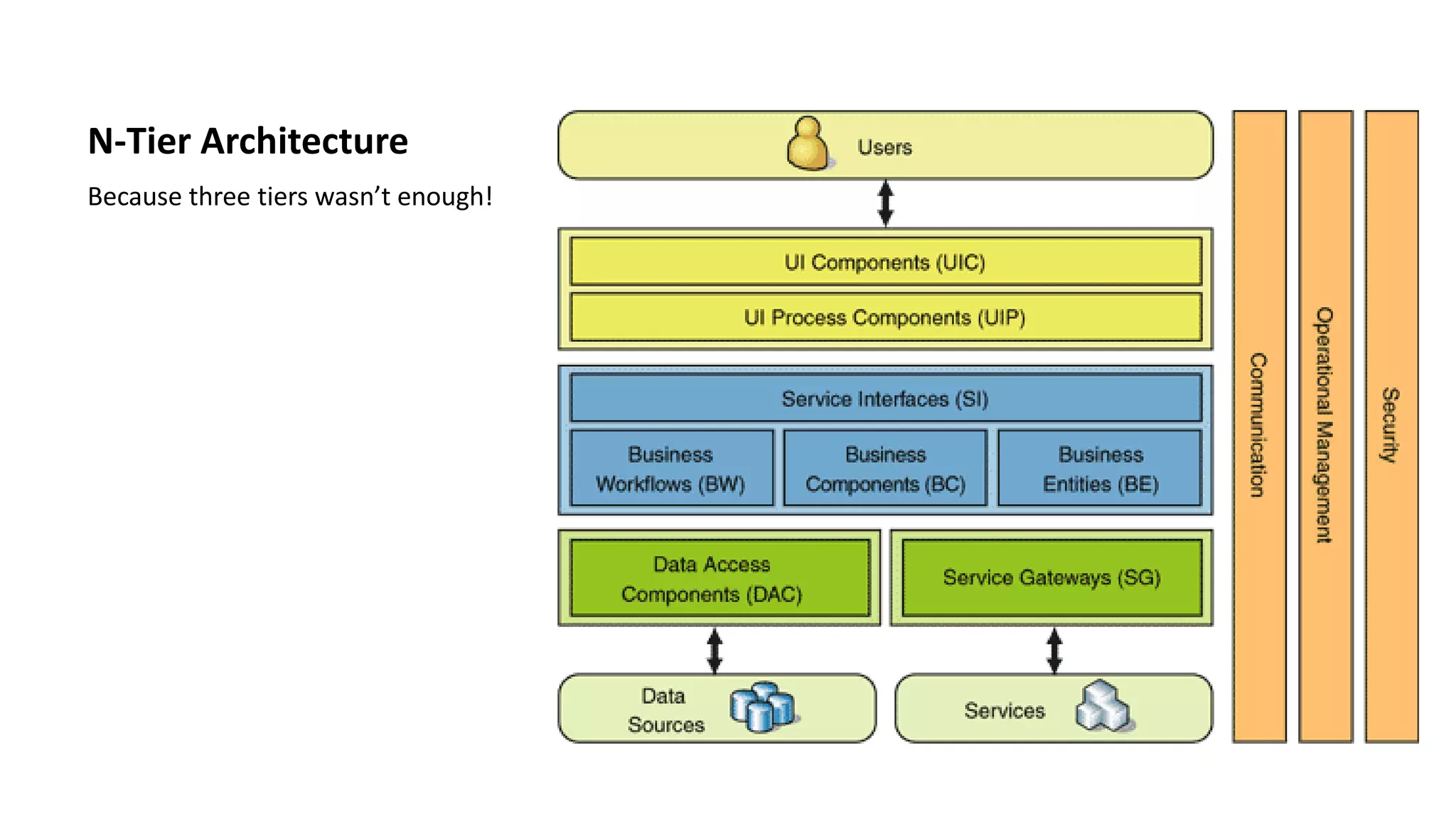 Introduction to Distributed Architecture | PPT