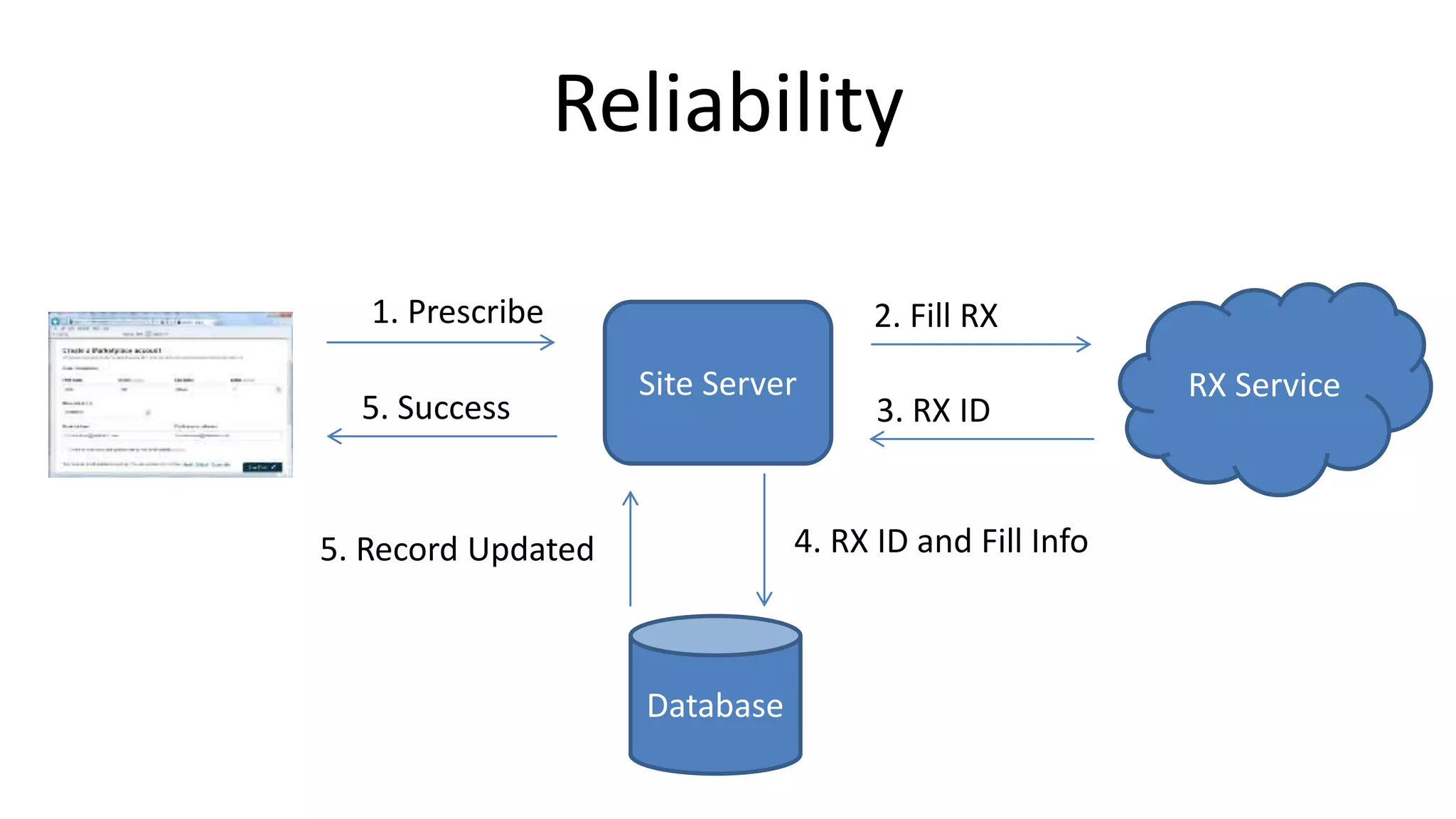 Introduction to Distributed Architecture | PPT