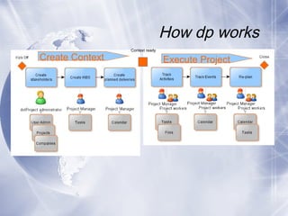 Introduction to dotProject | PPTX