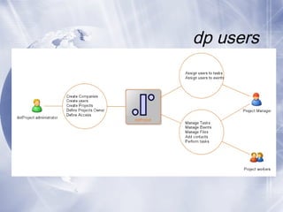 Introduction to dotProject | PPTX