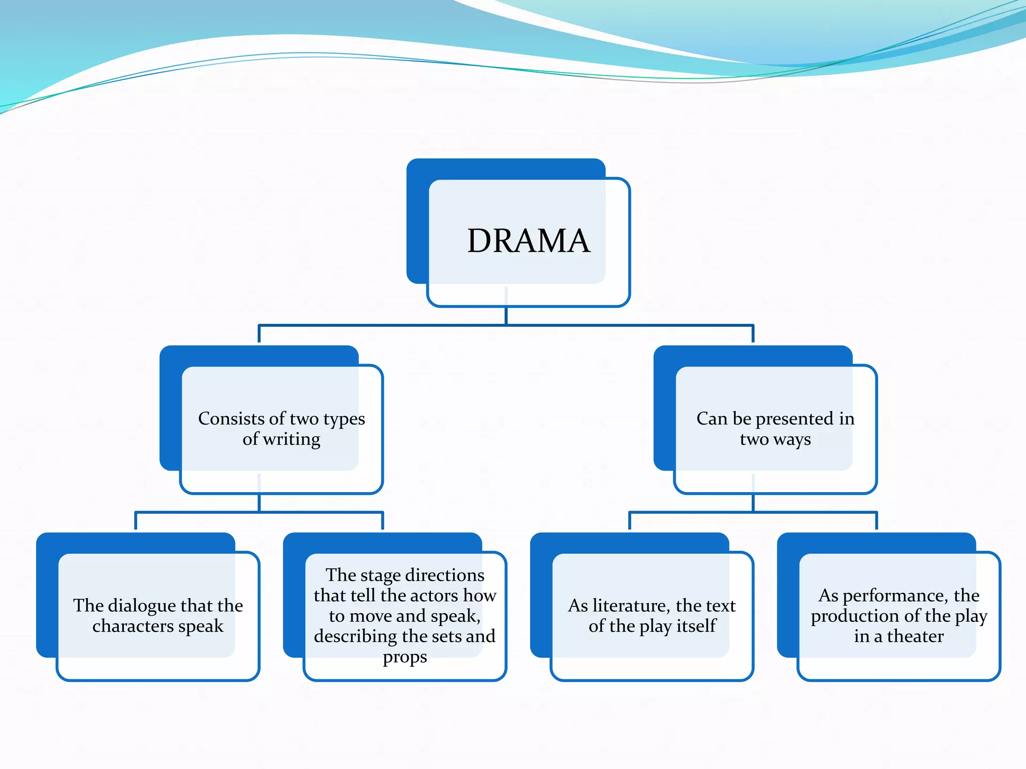 Introduction to drama | PPT