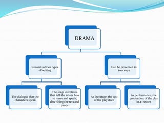 Introduction to drama | PPT