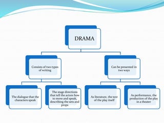 intro drama part 2 presentation ppt.ppt