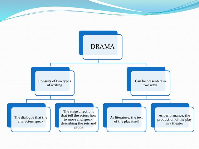 intro drama part 2 presentation ppt.ppt
