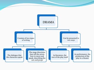 intro drama part 2 ppt.pptdramadramaplay | PPT