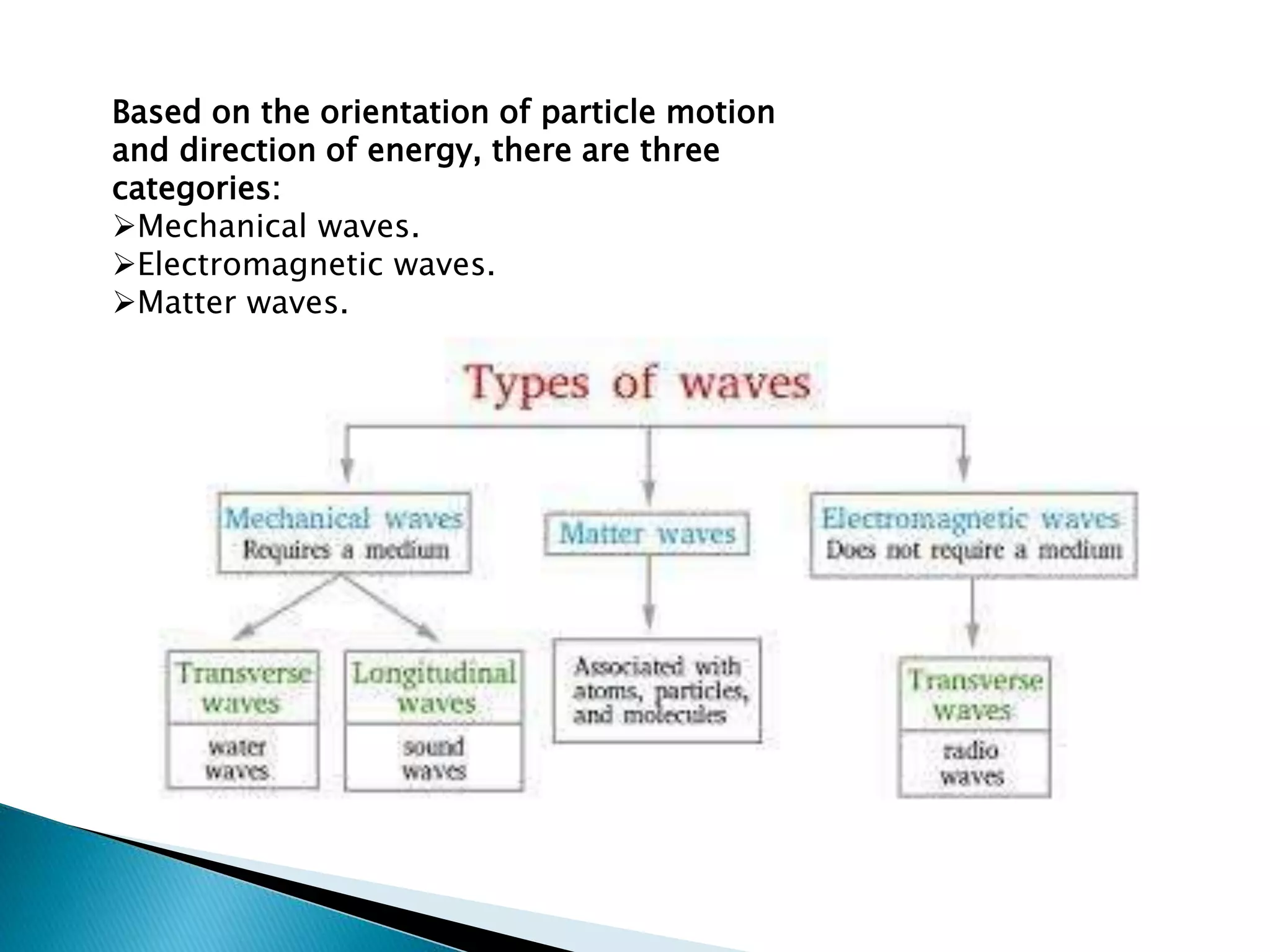 Introducation of wave.pptx