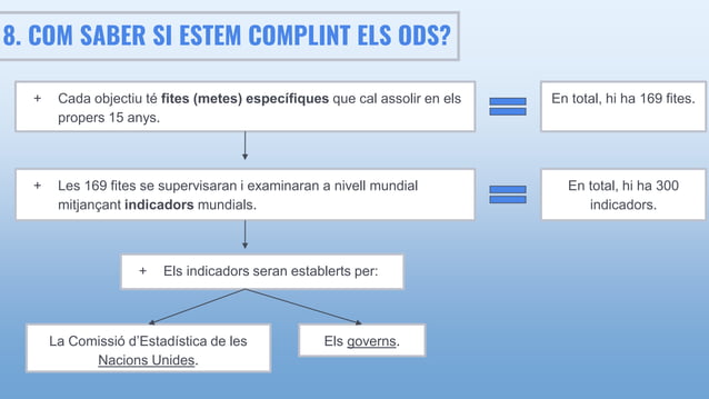 INTRODUCCIÓ ALS ODS.pptx Els objectius de desenvolupament sostenible 2030 | PPT