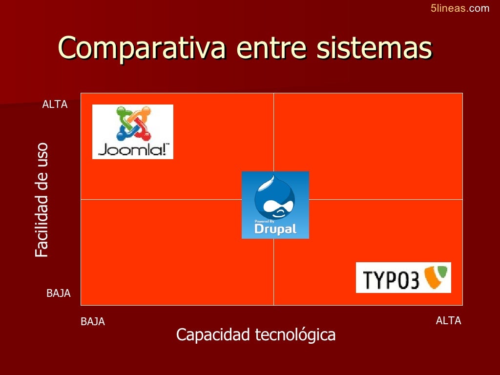 Introducción A Los Sistemas De Gestion De Contenidos Cms